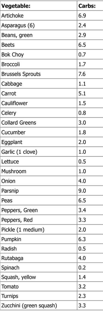 65 low carb veggie chart atkins Low Carbe Diem